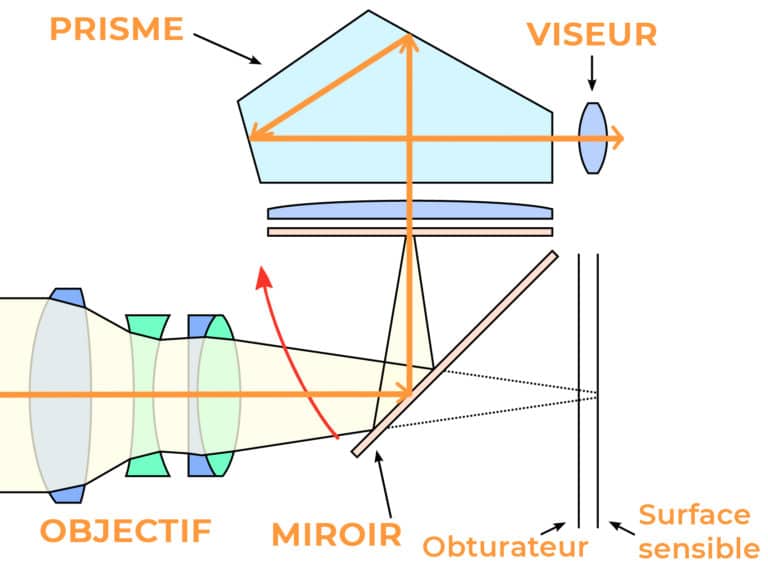 Quel appareil photo argentique choisir