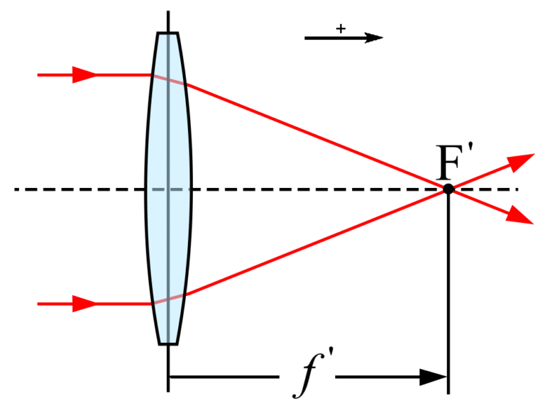 Distance focale d'un objectif photo : définition et conseils
