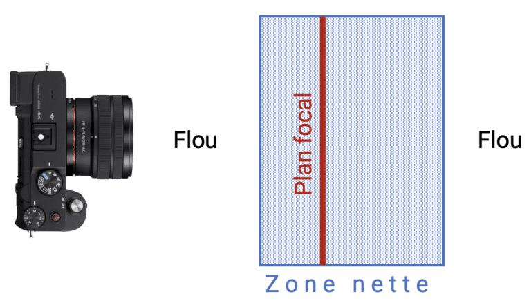 Profondeur de champ : comment faire du flou